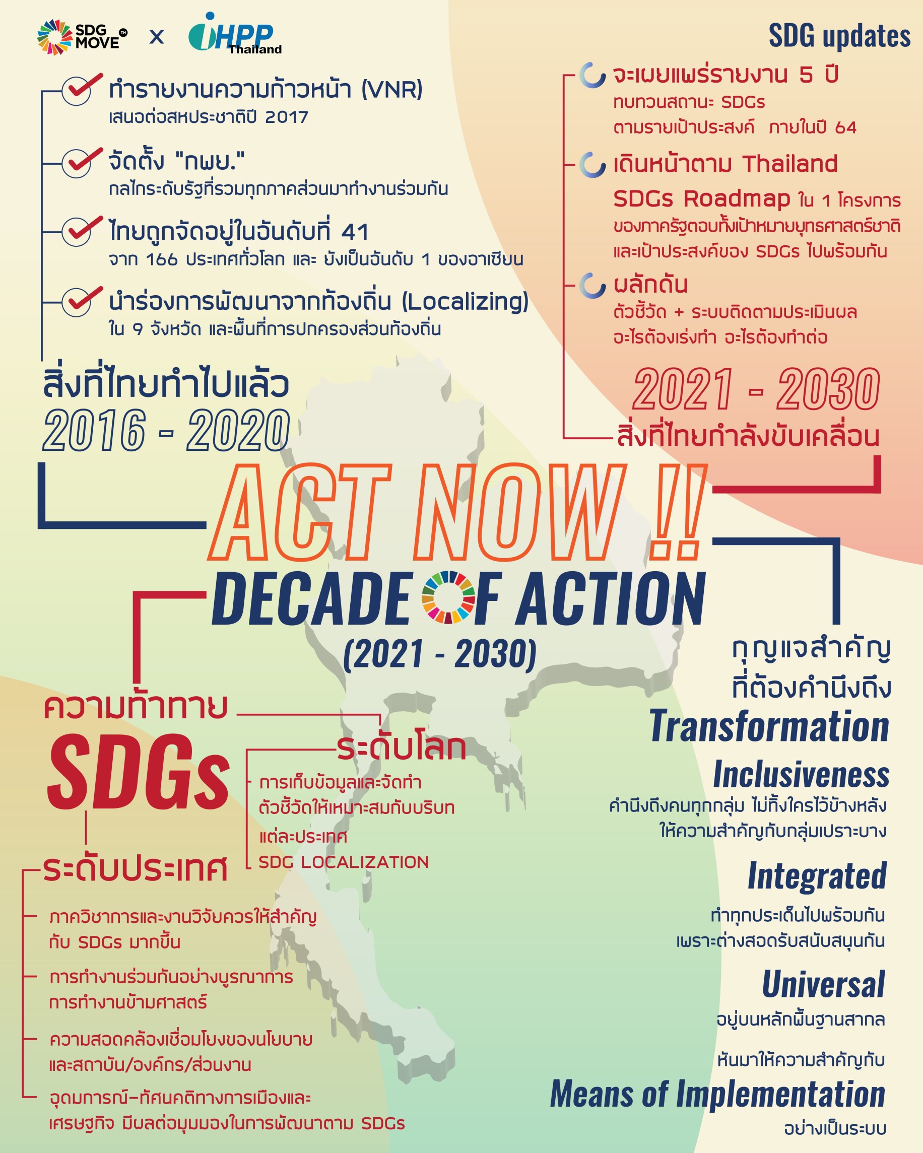 SDG Updates | ACT NOW! in “DECADE OF ACTION (2021-2030)” : อัปเดตความ ...