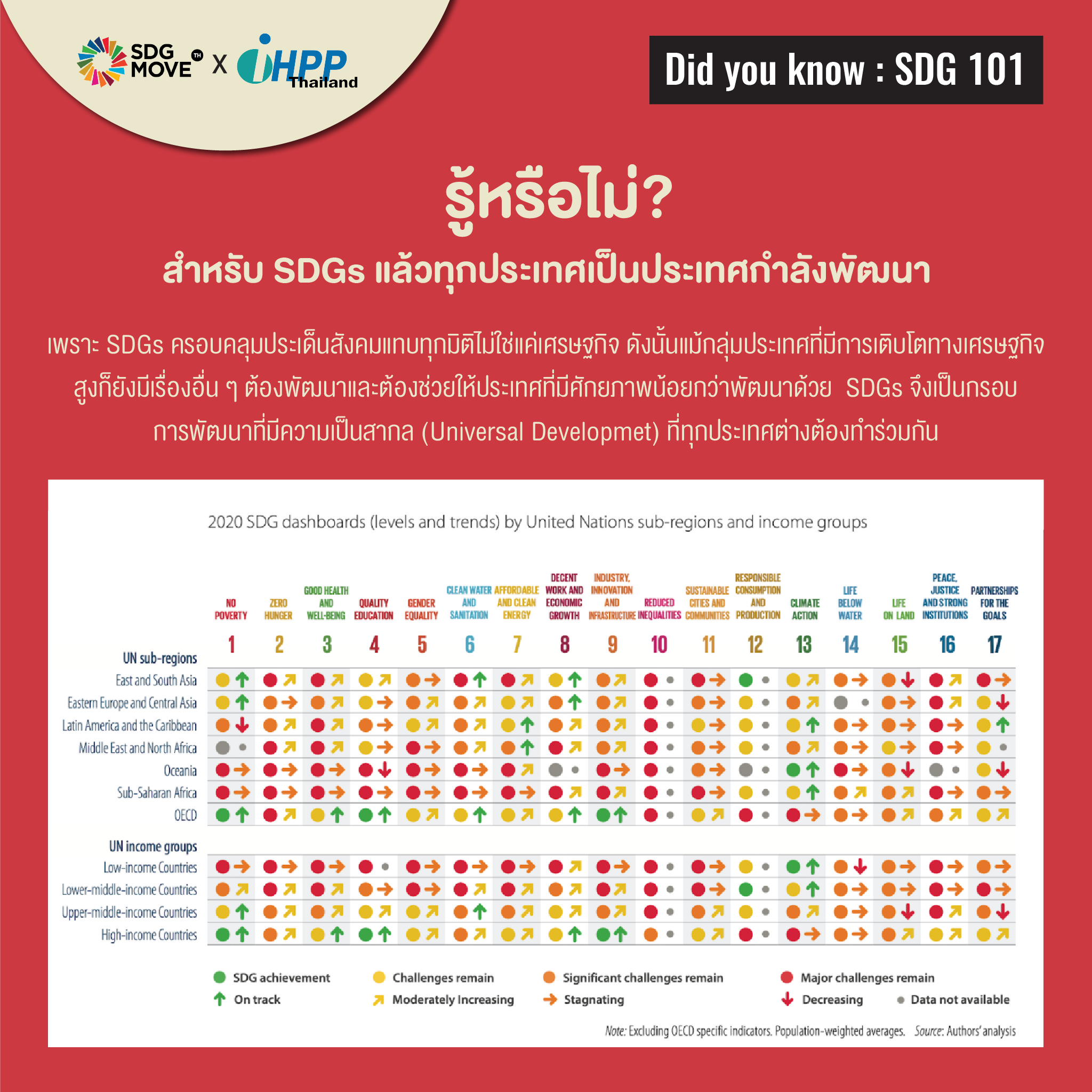 SDG 101 | รู้หรือไม่? สำหรับ SDGs แล้วทุกประเทศเป็นประเทศกำลังพัฒนา | SDG Move