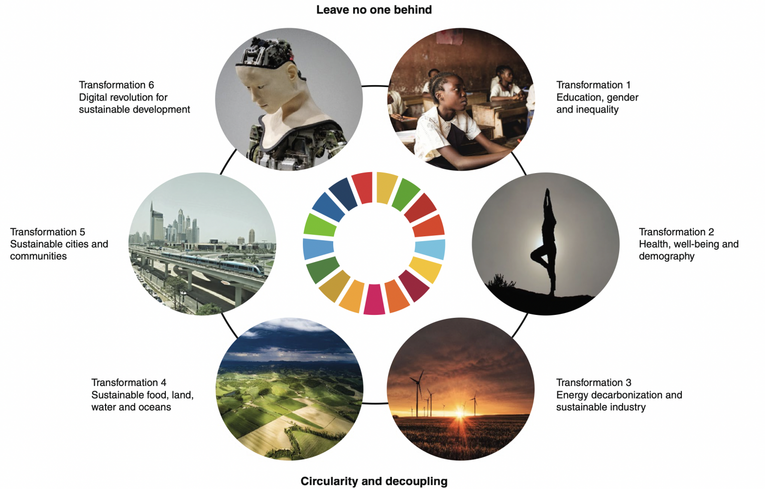 SDG Updates | Six Transformations to Achieve the Sustainable ...