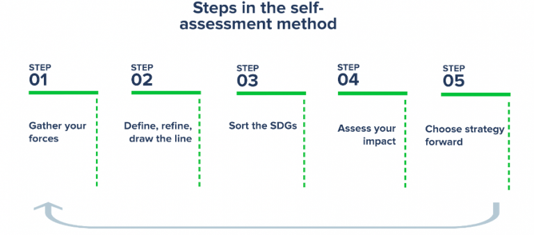 SDG Updates | SDG Impact Assessment Tool เครื่องมือประเมินผลกระทบต่อ ...