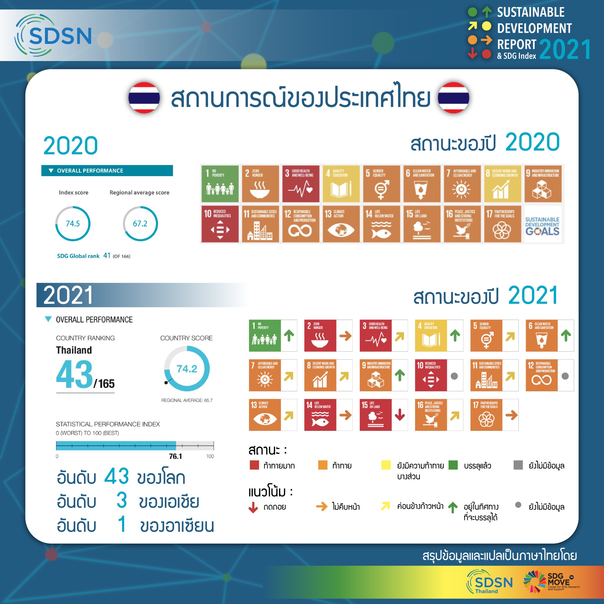 SDG Updates | เปิดรายงาน Sustainable Development Report และ SDG Index ...