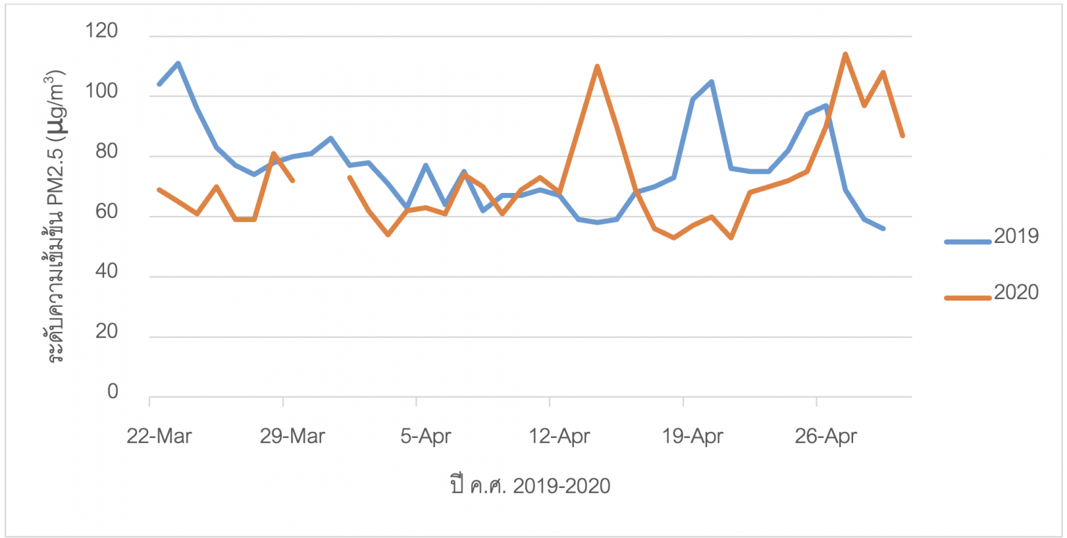 SDG Insights | ส่องเพื่อนบ้าน IV : มาตรการล็อกดาวน์กับ PM2.5 ทั่วโลก - SDG Move