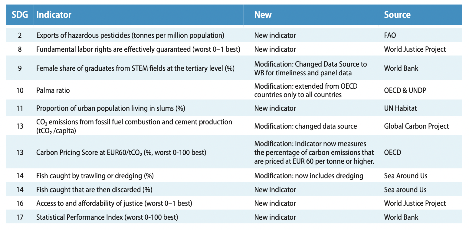 SDG Insights | Inside SDG Index : เจาะลึก SDG Index 2021 ของประเทศไทย ...