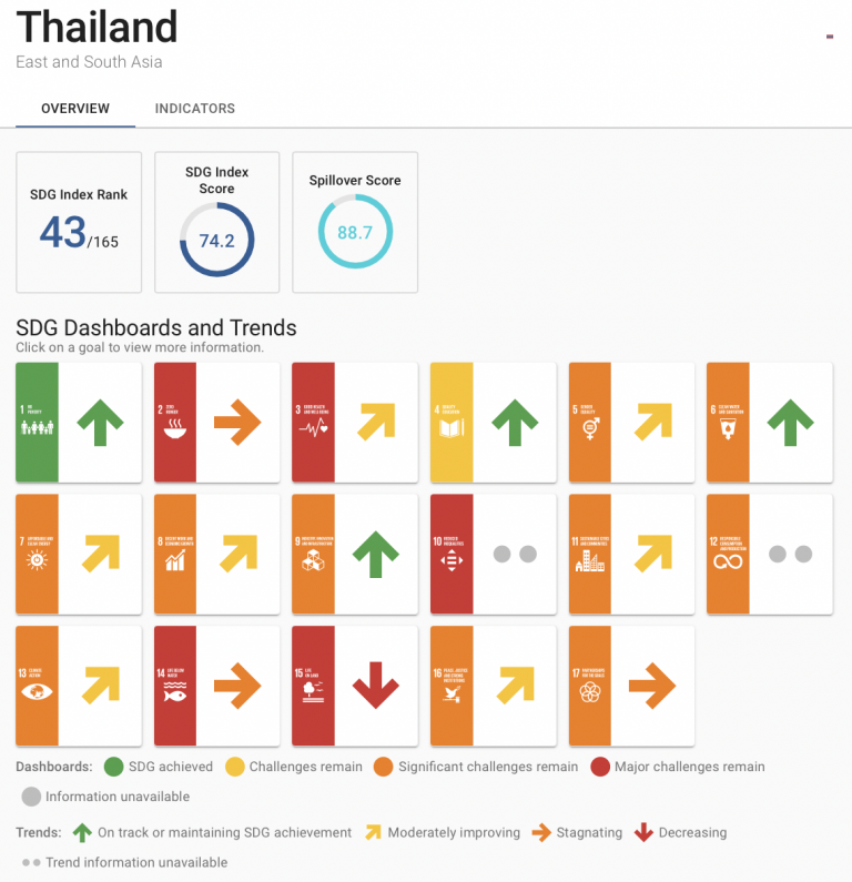 SDG Insights | Inside SDG Index : เจาะลึก SDG Index 2021 ของประเทศไทย ...