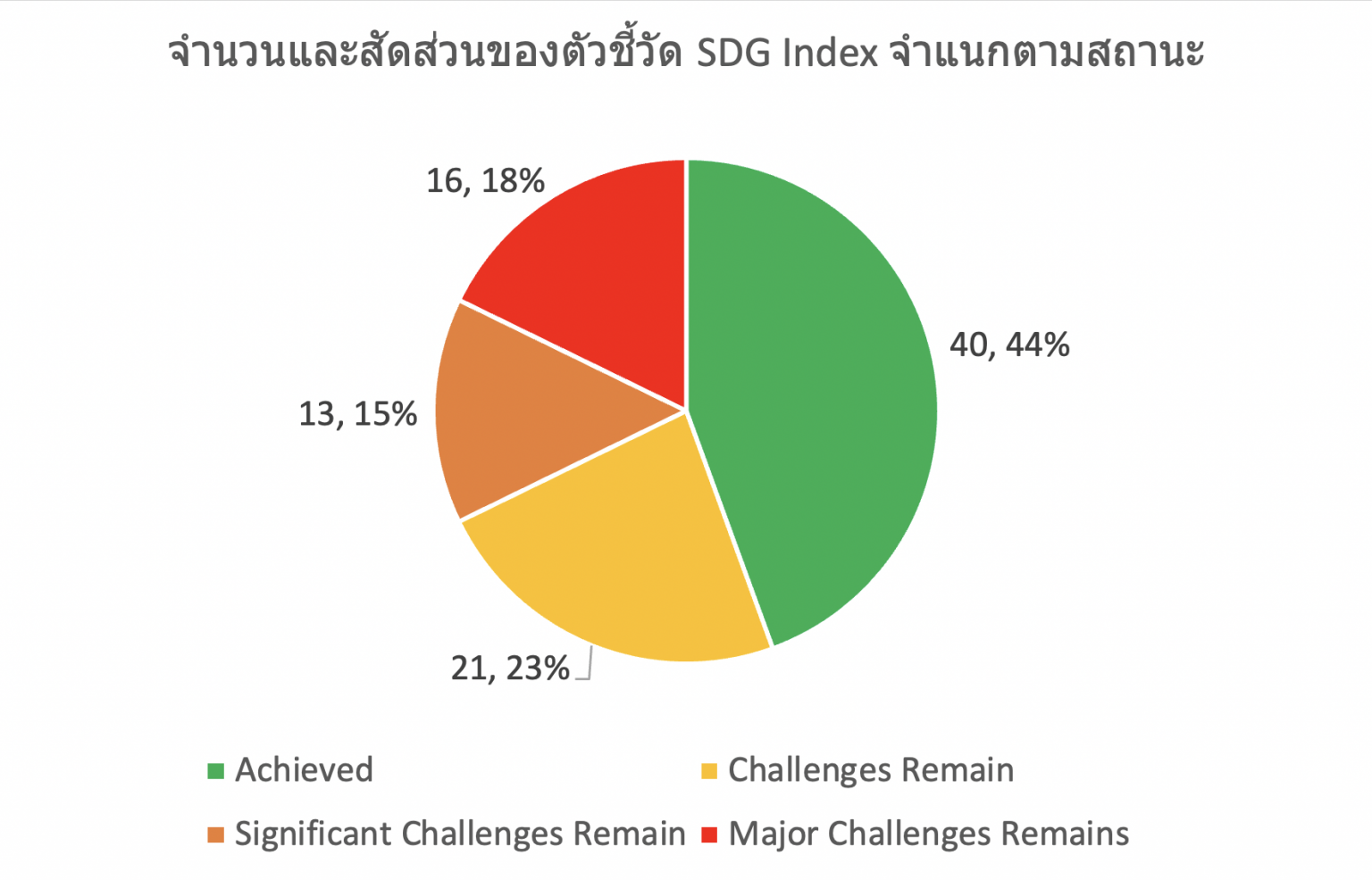 SDG Insights | Inside SDG Index : เจาะลึก SDG Index 2021 ของประเทศไทย ...