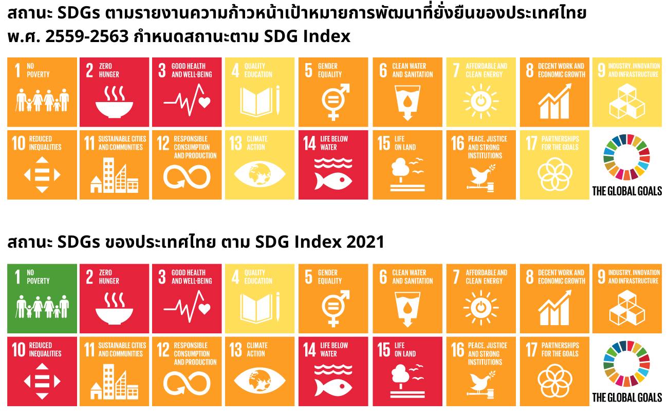 Director’s Note: 13: สถานะ SDGs ประเทศไทย SDG Index vs รายงานความ ...