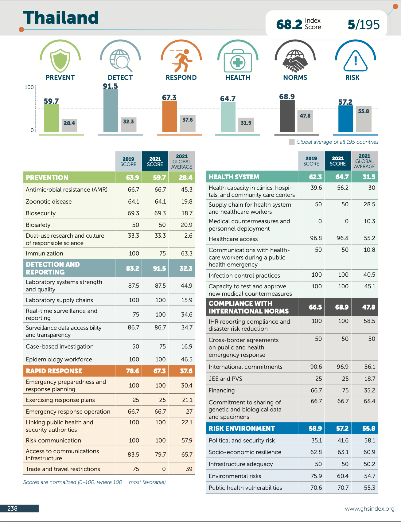 ไทยรั้งอันดับ 5 ของโลก ประเทศที่มีความมั่นคงทางสุขภาพ จากดัชนี Global ...
