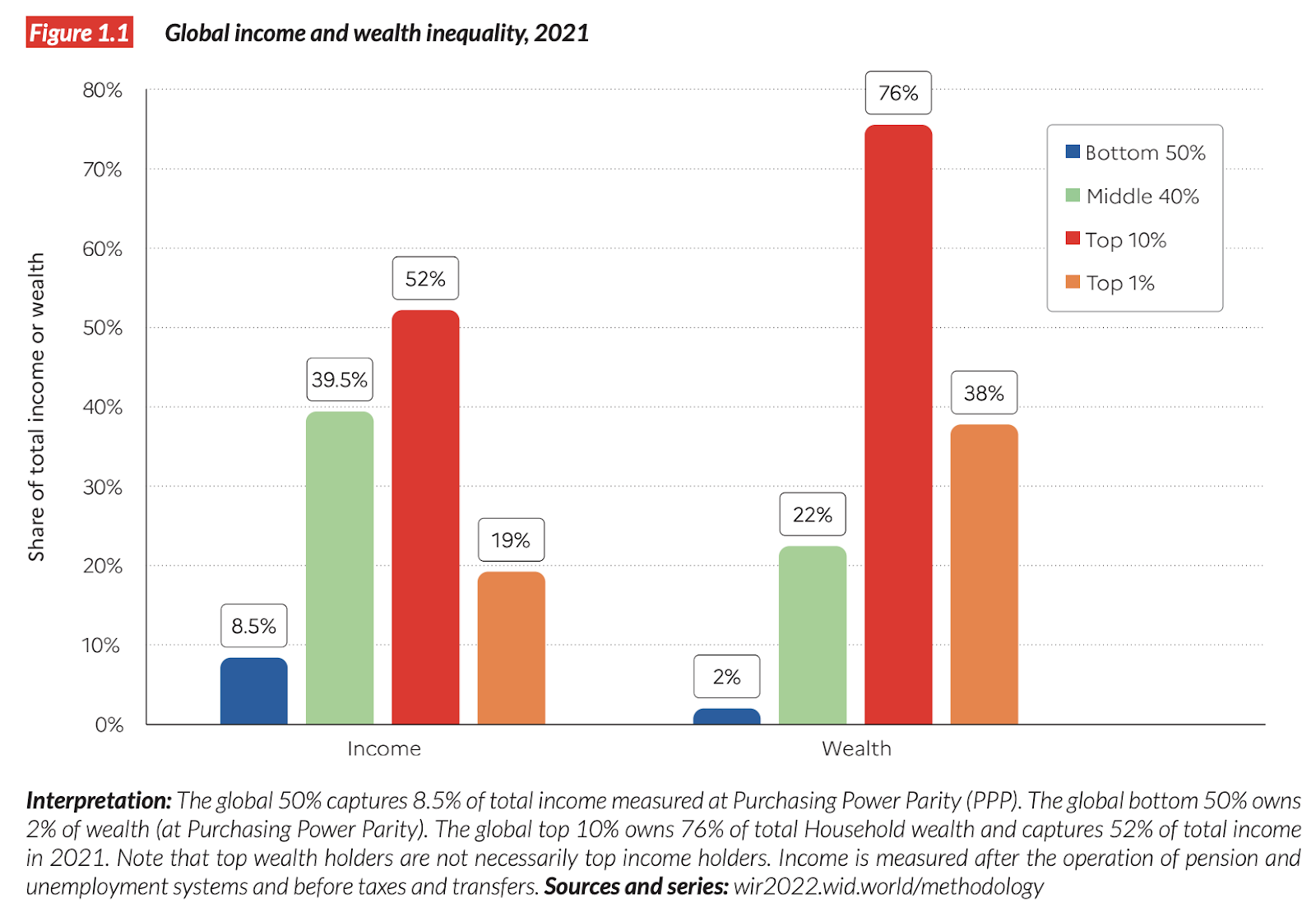SDG Updates | สำรวจศตวรรษแห่งความเหลื่อมล้ำผ่านรายงาน World Inequality ...