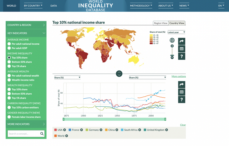 SDG Updates | สำรวจศตวรรษแห่งความเหลื่อมล้ำผ่านรายงาน World Inequality ...