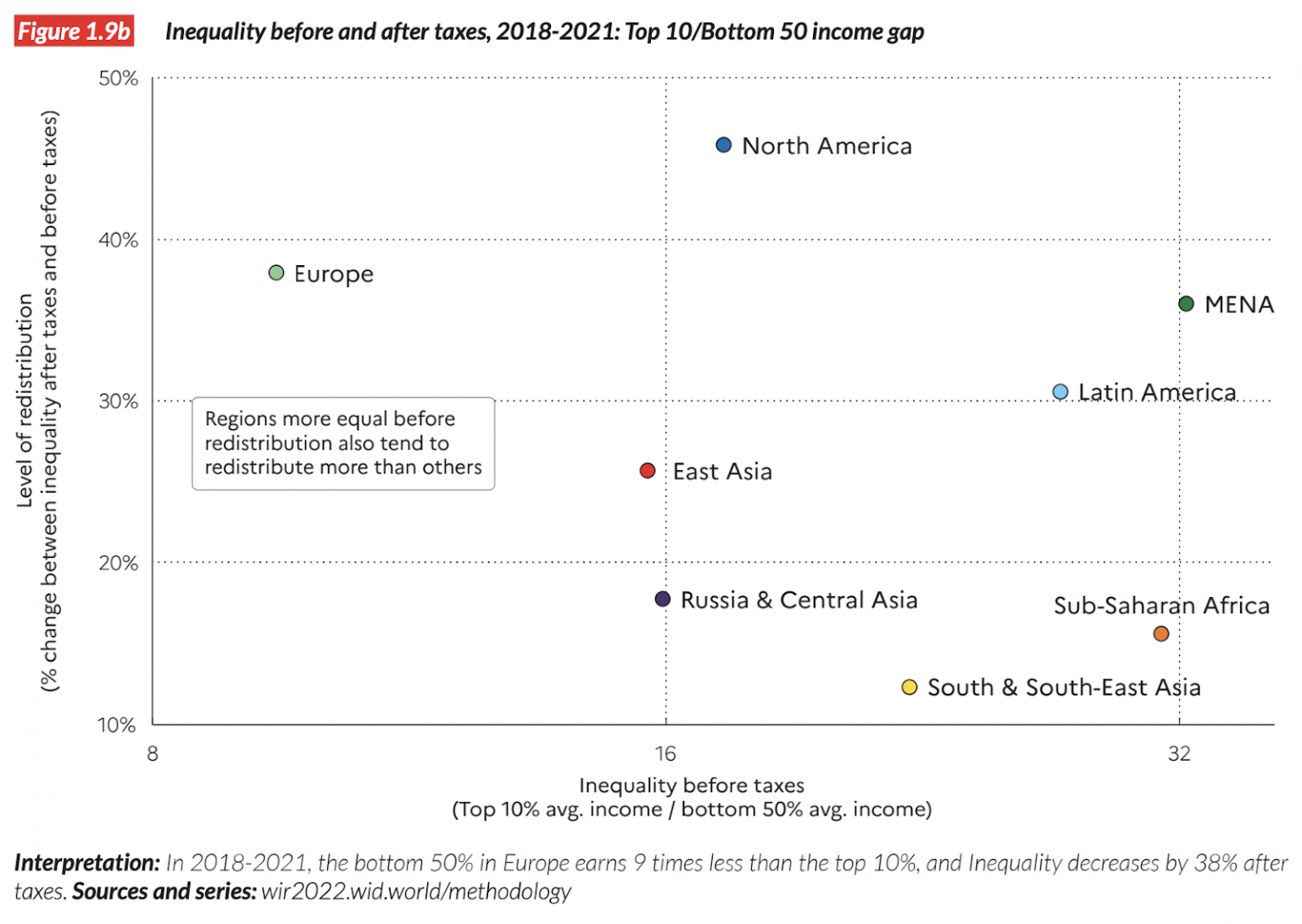 SDG Updates | สำรวจศตวรรษแห่งความเหลื่อมล้ำผ่านรายงาน World Inequality ...