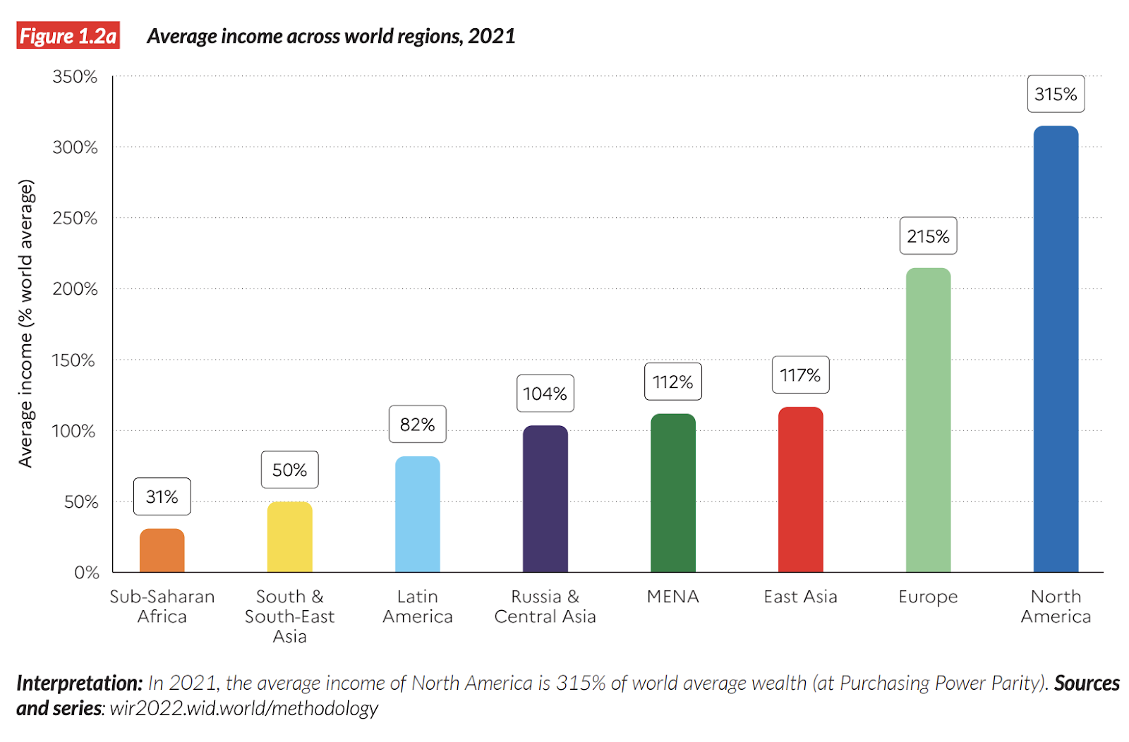 SDG Updates | สำรวจศตวรรษแห่งความเหลื่อมล้ำผ่านรายงาน World Inequality ...