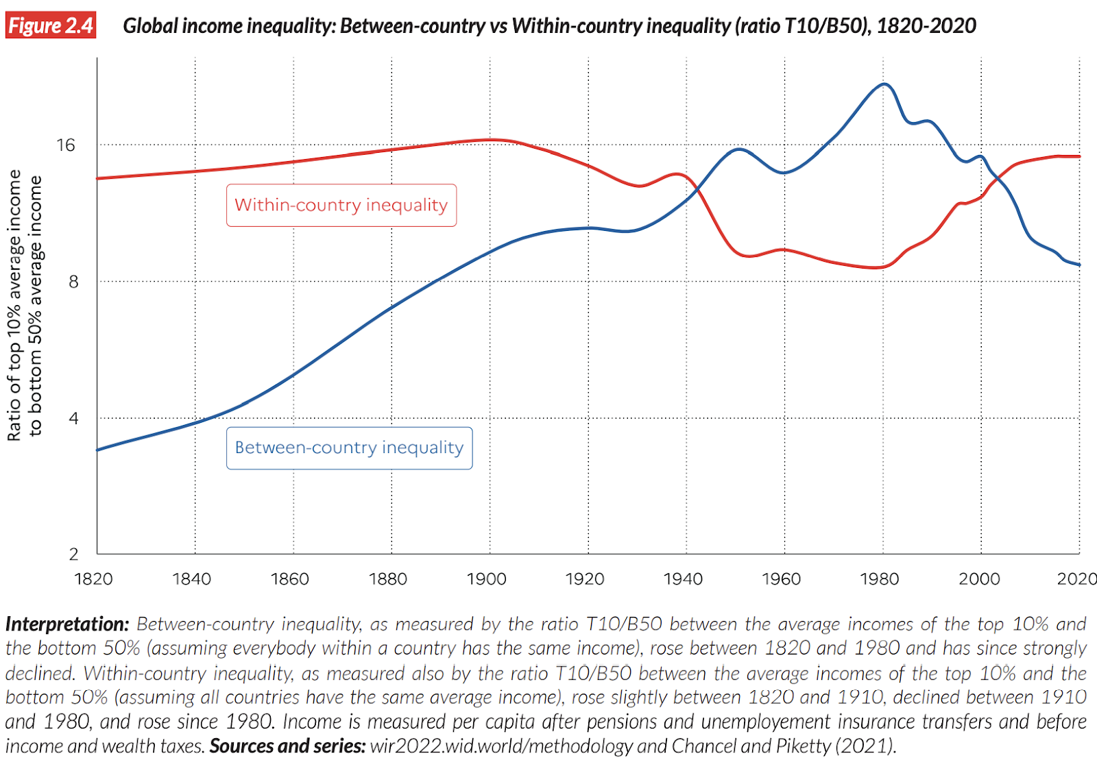 SDG Updates | สำรวจศตวรรษแห่งความเหลื่อมล้ำผ่านรายงาน World Inequality ...