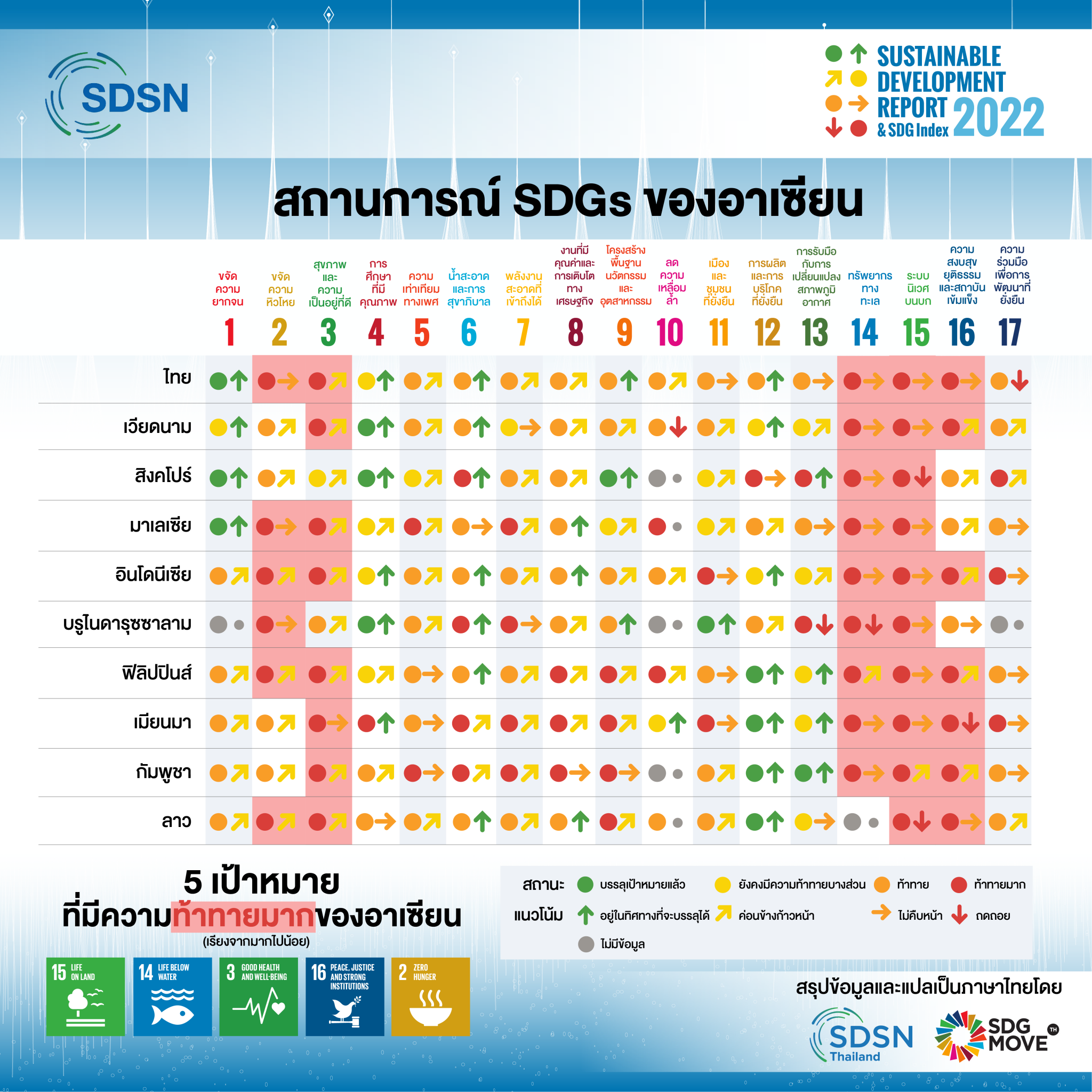 SDG Updates | เปิดรายงาน Sustainable Development Report 2022 และ SDG ...