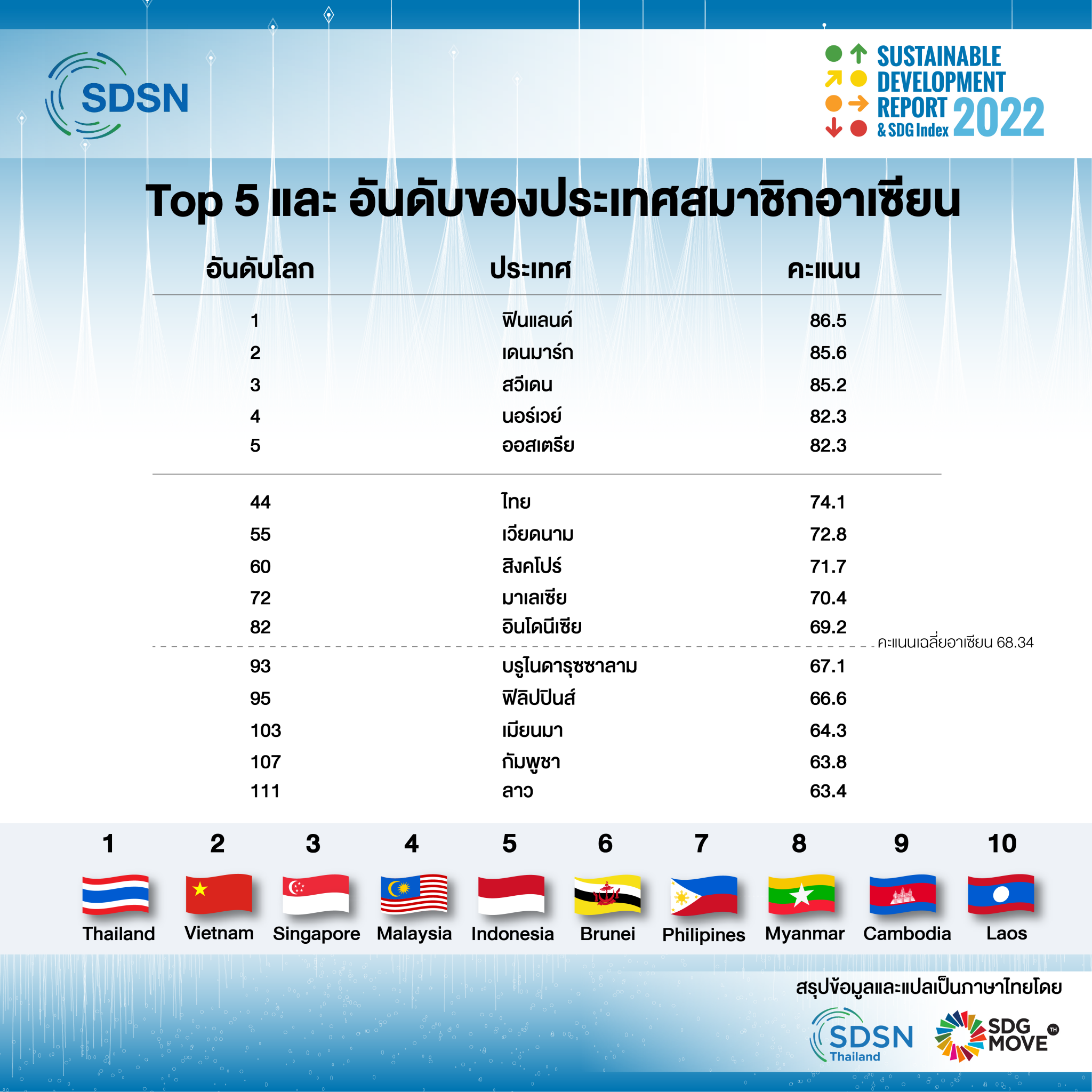 SDG Updates | เปิดรายงาน Sustainable Development Report 2022 และ SDG ...