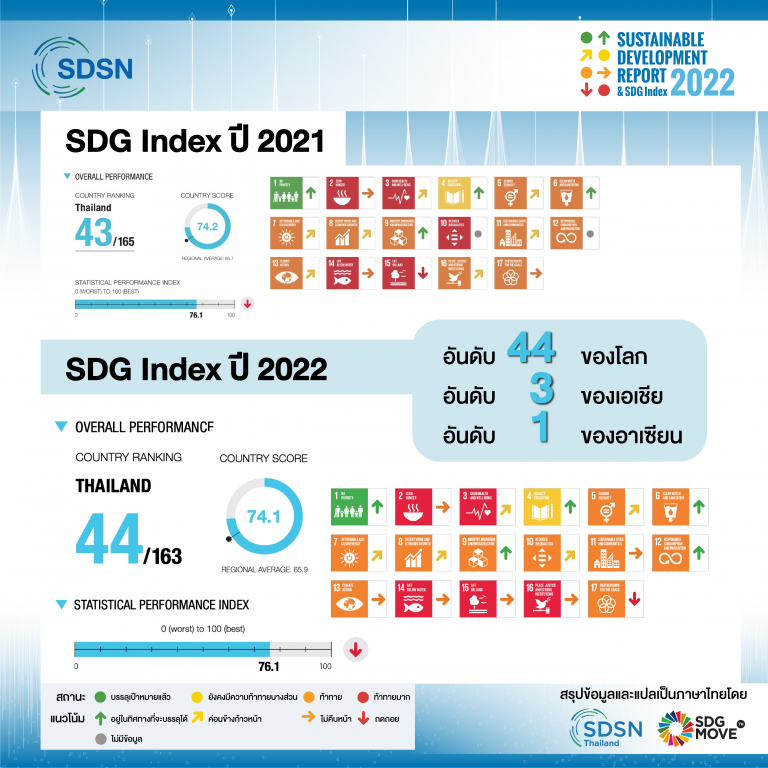SDG Updates | เปิดรายงาน Sustainable Development Report 2022 และ SDG ...