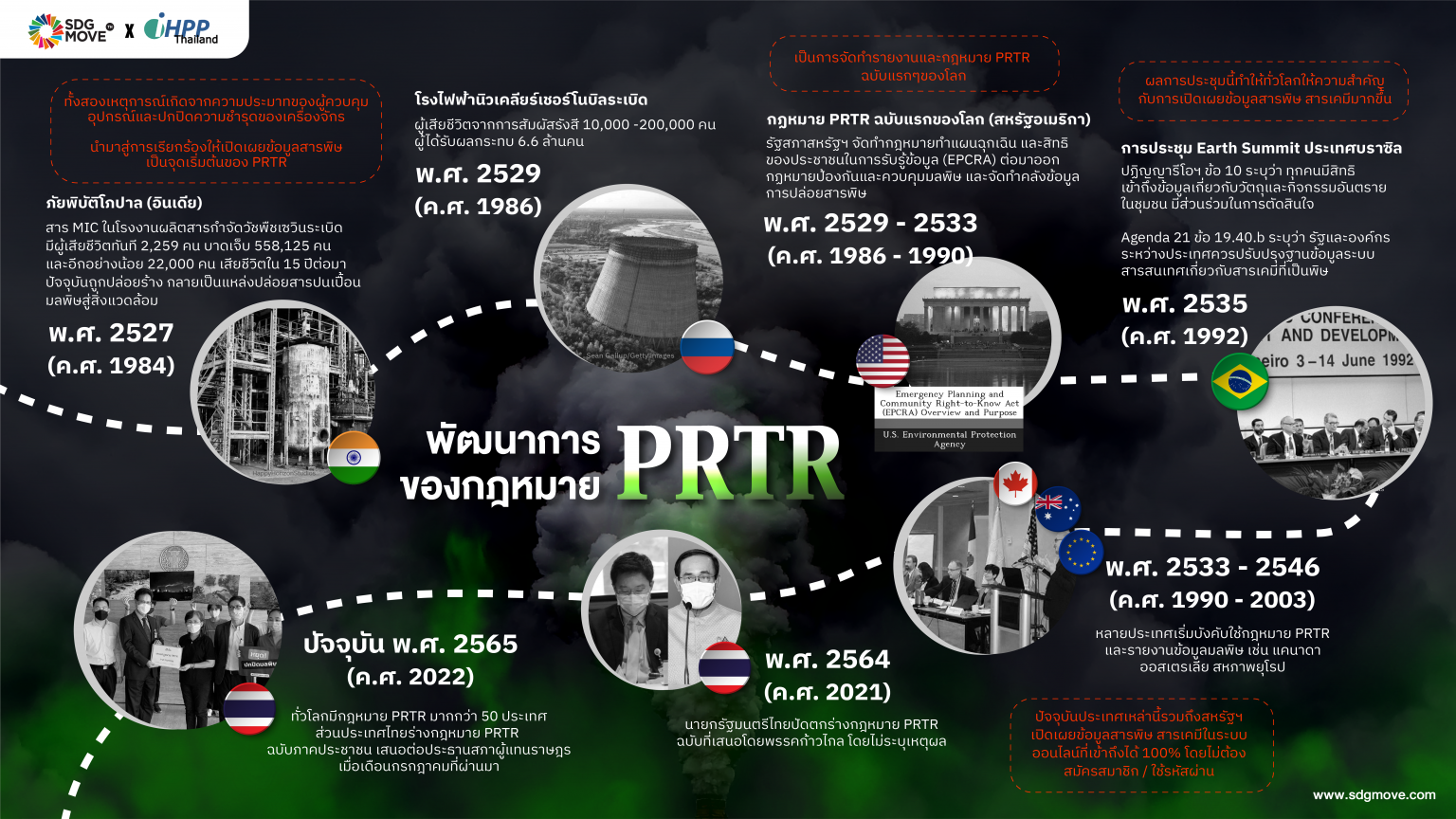 SDG Insights | (EP.2/2) กว่าจะเป็น “PRTR” - กฎหมายระดับโลกที่นายกรัฐมนตรีเคยปัดตกไป: วิเคราะห์ ...