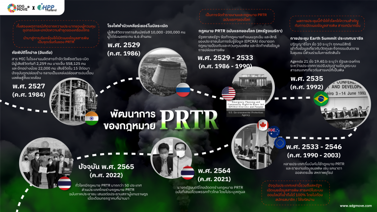 SDG Insights | (EP.2/2) กว่าจะเป็น “PRTR” - กฎหมายระดับโลกที่นายกรัฐมนตรีเคยปัดตกไป: วิเคราะห์ ...