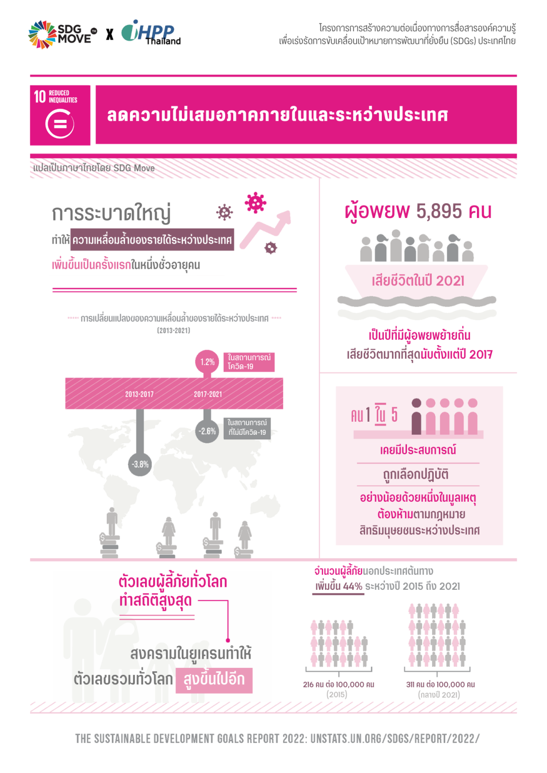 ชุดอินโฟกราฟิก รายงานเป้าหมายการพัฒนาที่ยั่งยืนประจำปี 2565 (SDGs Report 2022) ฉบับภาษาไทย | SDG ...