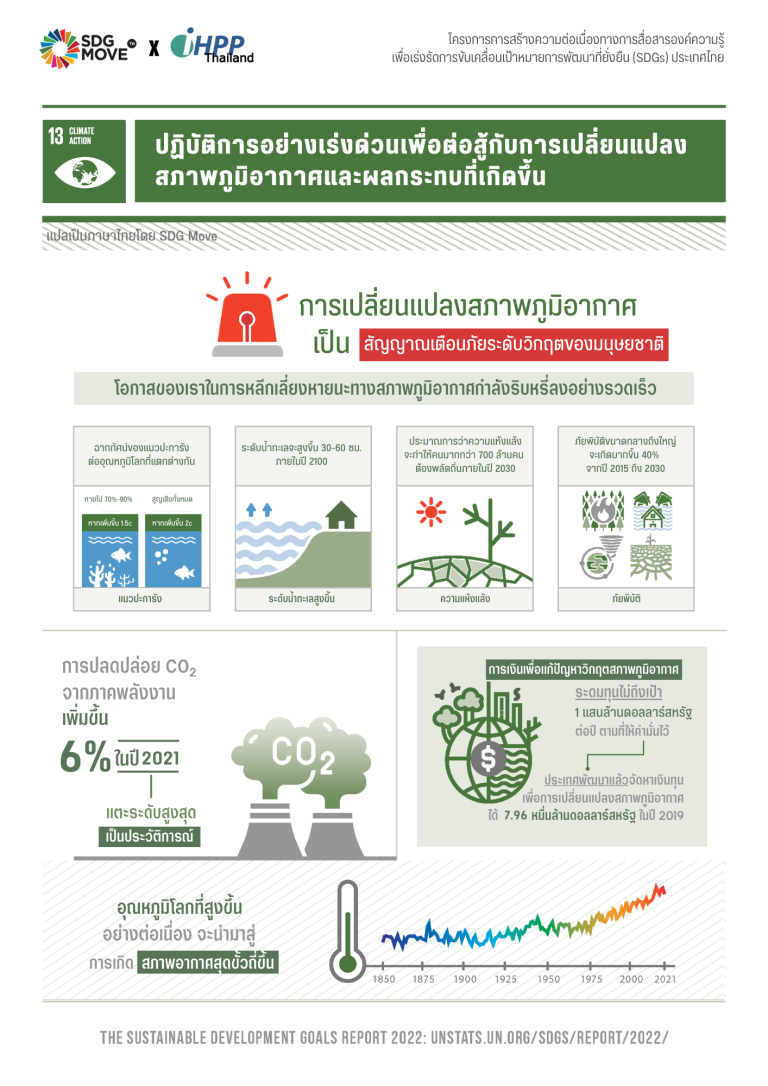 ชุดอินโฟกราฟิก รายงานเป้าหมายการพัฒนาที่ยั่งยืนประจำปี 2565 (SDGs Report 2022) ฉบับภาษาไทย | SDG ...