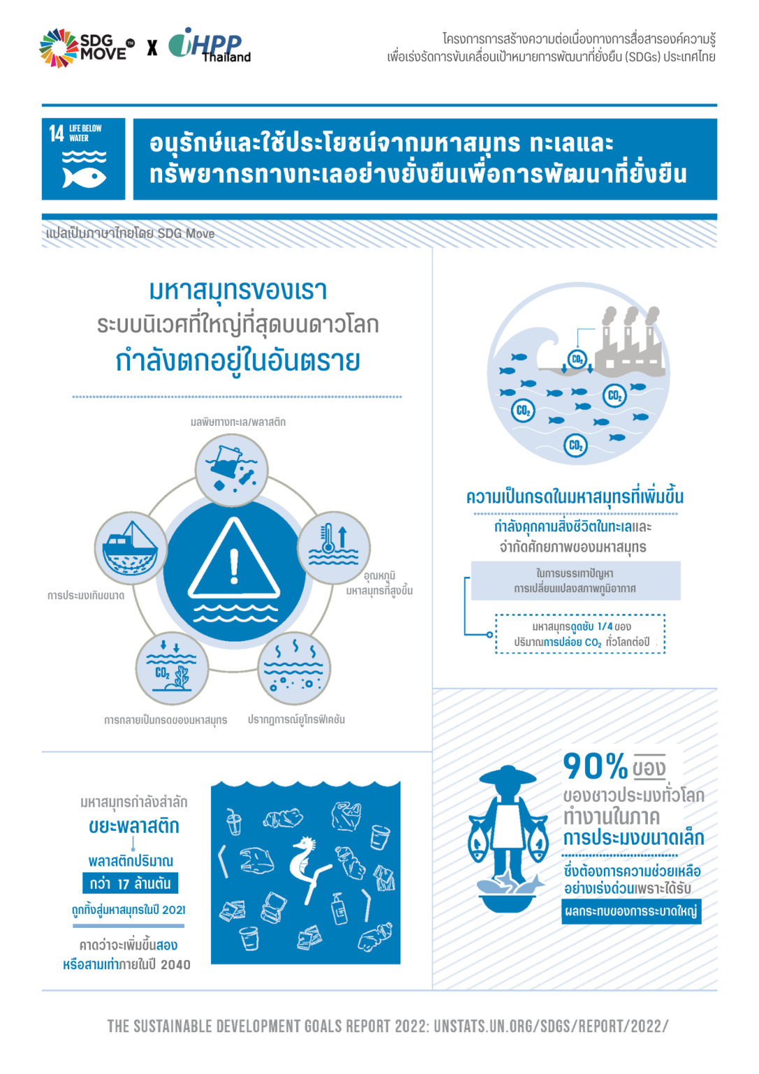 ชุดอินโฟกราฟิก รายงานเป้าหมายการพัฒนาที่ยั่งยืนประจำปี 2565 (SDGs Report 2022) ฉบับภาษาไทย | SDG ...