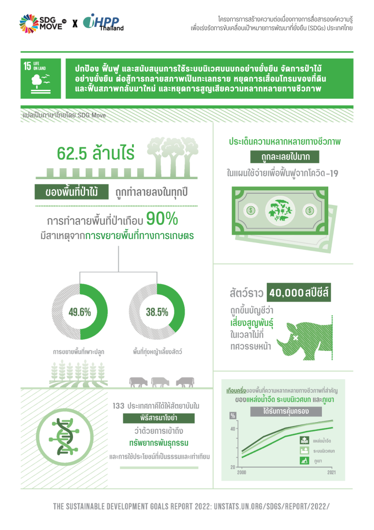 ชุดอินโฟกราฟิก รายงานเป้าหมายการพัฒนาที่ยั่งยืนประจำปี 2565 (SDGs Report 2022) ฉบับภาษาไทย | SDG ...