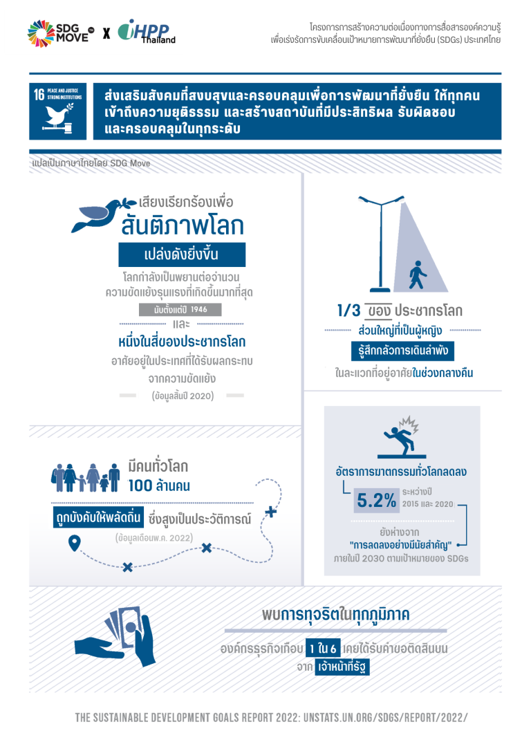 ชุดอินโฟกราฟิก รายงานเป้าหมายการพัฒนาที่ยั่งยืนประจำปี 2565 (SDGs Report 2022) ฉบับภาษาไทย | SDG ...