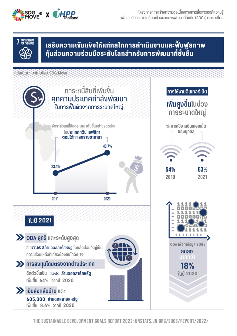ชุดอินโฟกราฟิก รายงานเป้าหมายการพัฒนาที่ยั่งยืนประจำปี 2565 (SDGs Report 2022) ฉบับภาษาไทย | SDG ...