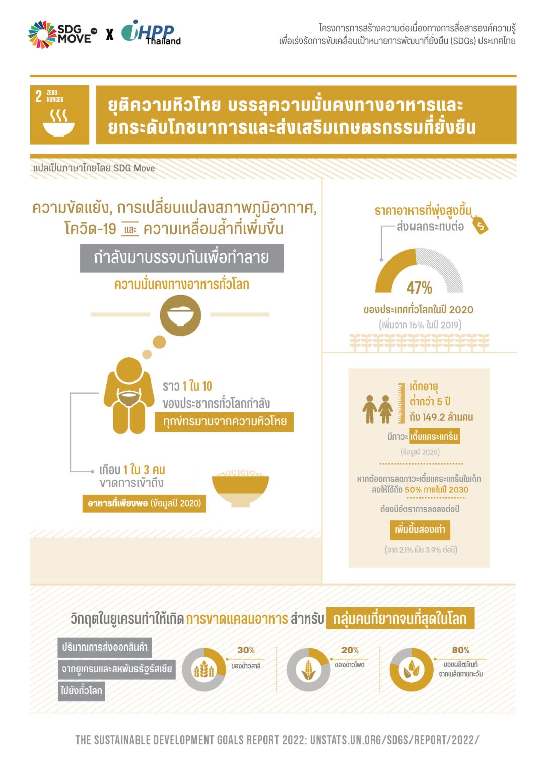 ชุดอินโฟกราฟิก รายงานเป้าหมายการพัฒนาที่ยั่งยืนประจำปี 2565 (SDGs Report 2022) ฉบับภาษาไทย | SDG ...