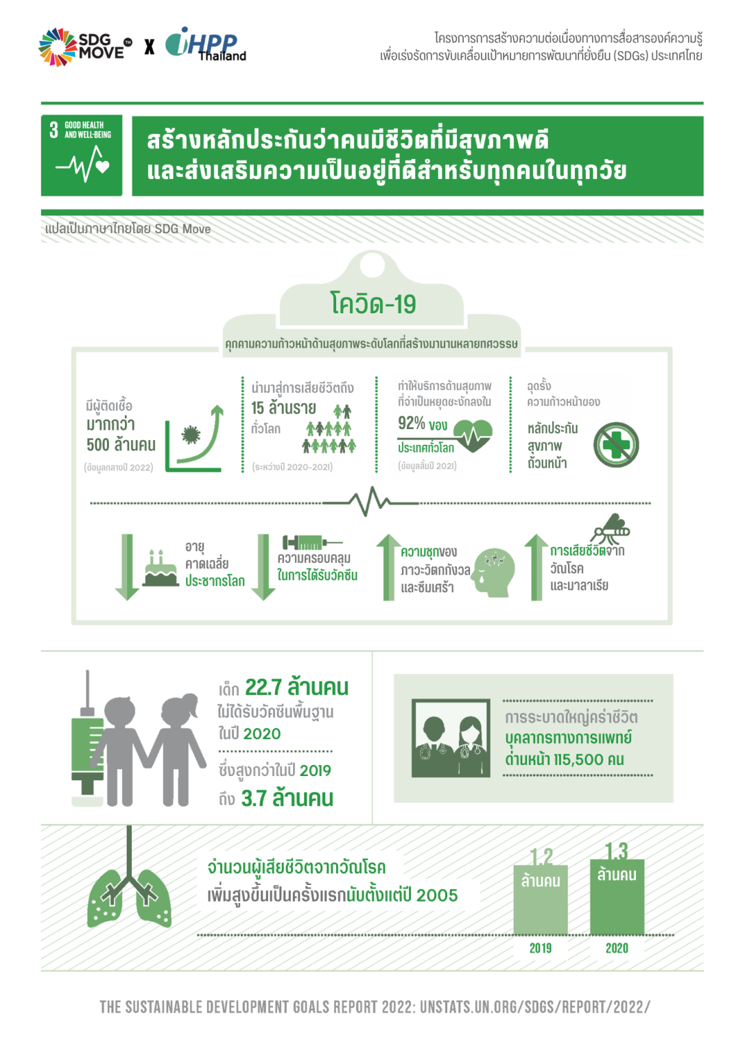 ชุดอินโฟกราฟิก รายงานเป้าหมายการพัฒนาที่ยั่งยืนประจำปี 2565 (SDGs Report 2022) ฉบับภาษาไทย | SDG ...