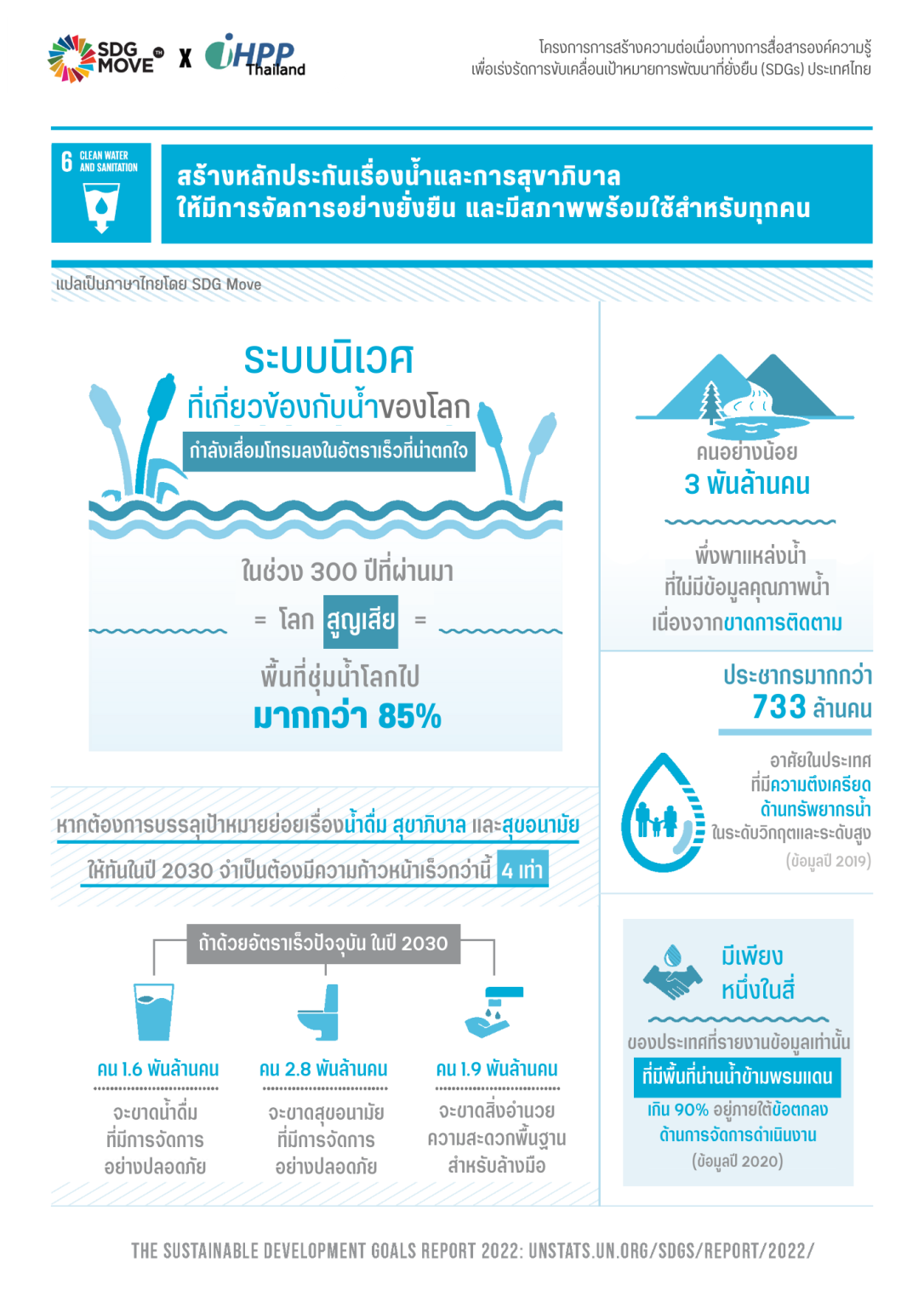 ชุดอินโฟกราฟิก รายงานเป้าหมายการพัฒนาที่ยั่งยืนประจำปี 2565 (SDGs Report 2022) ฉบับภาษาไทย | SDG ...