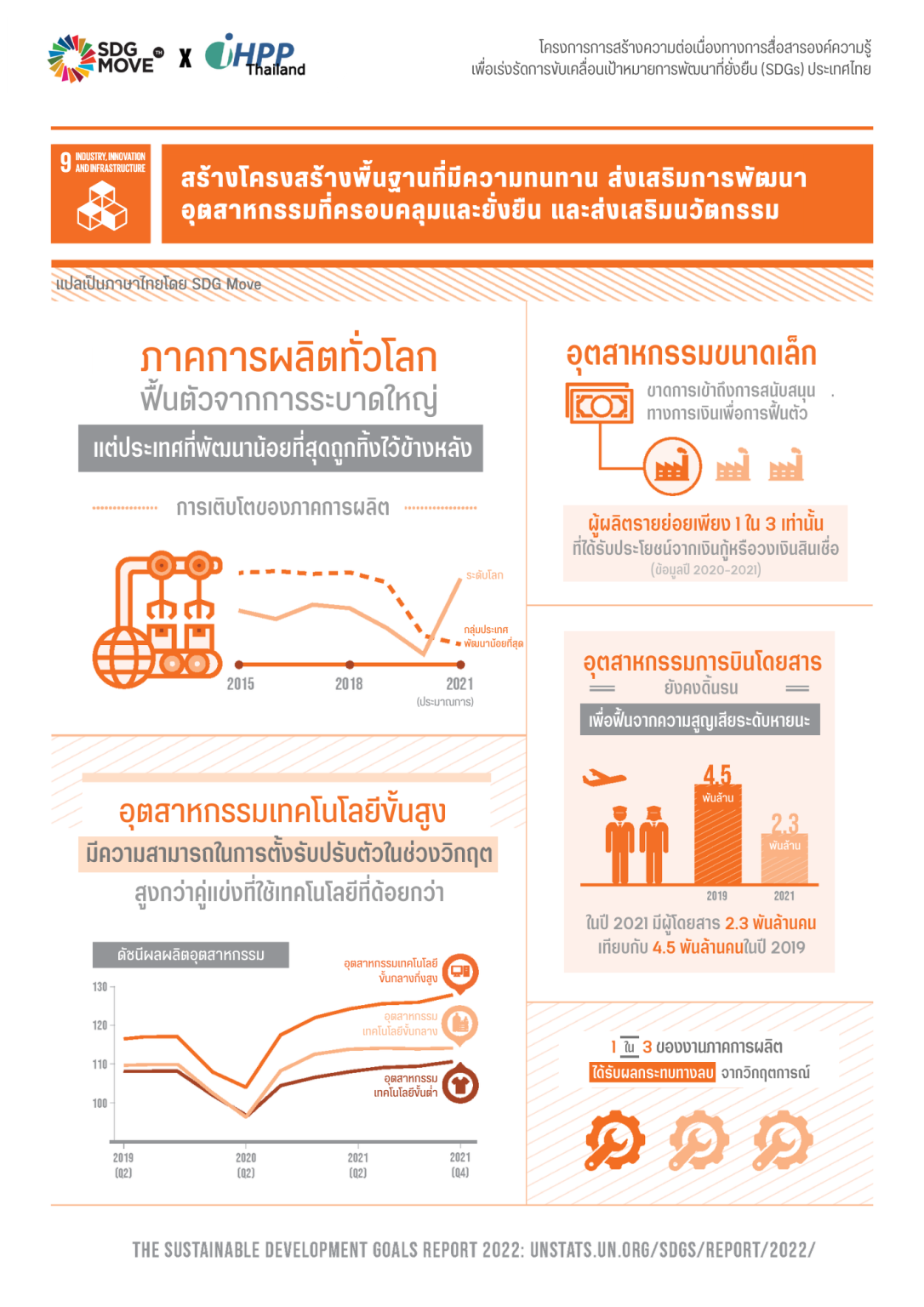 ชุดอินโฟกราฟิก รายงานเป้าหมายการพัฒนาที่ยั่งยืนประจำปี 2565 (SDGs Report 2022) ฉบับภาษาไทย | SDG ...
