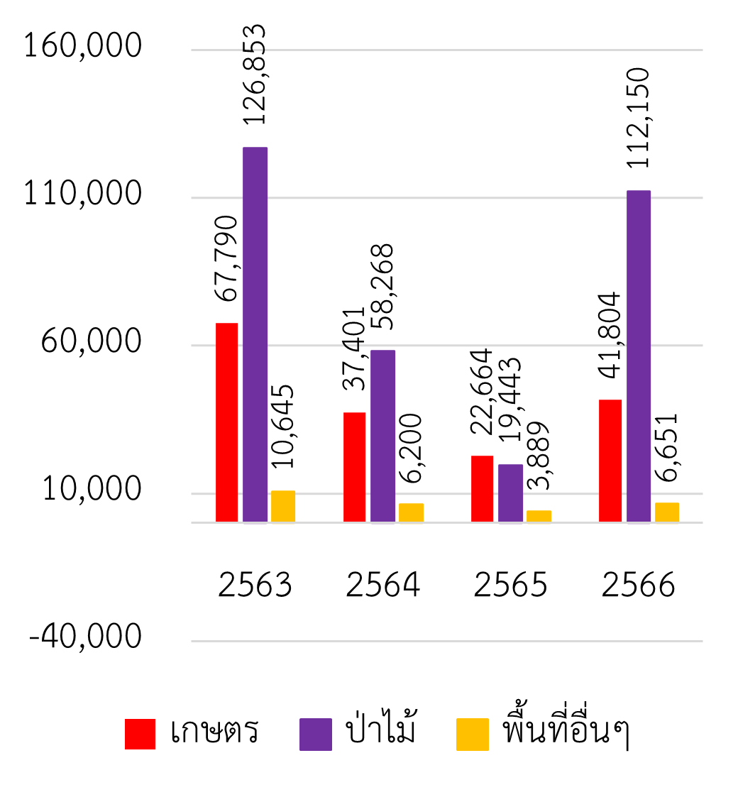 SDG Insights | ชำแหละนโยบายแก้ฝุ่น PM2.5 ในภาคเกษตร : อะไรคือต้นเหตุของความไม่ยั่งยืน | SDG Move