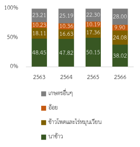 SDG Insights | ชำแหละนโยบายแก้ฝุ่น PM2.5 ในภาคเกษตร : อะไรคือต้นเหตุของความไม่ยั่งยืน | SDG Move