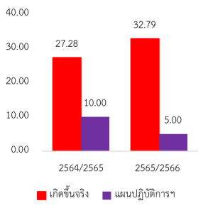 SDG Insights | ชำแหละนโยบายแก้ฝุ่น PM2.5 ในภาคเกษตร : อะไรคือต้นเหตุของความไม่ยั่งยืน | SDG Move