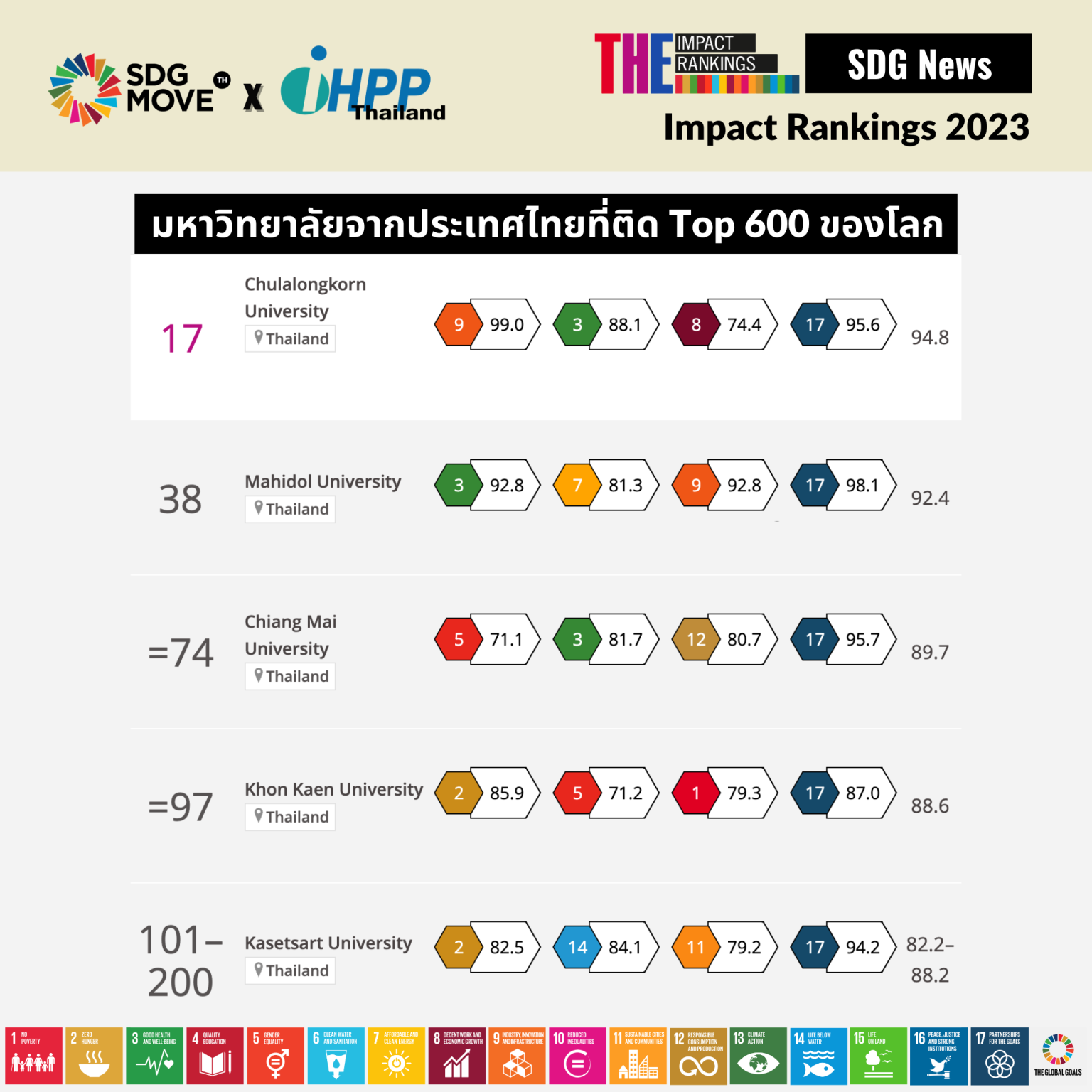 THE Impact Rankings 2023: มหาวิทยาลัยไทยกว่า 9 แห่ง ติด Top 400 ของโลก ...