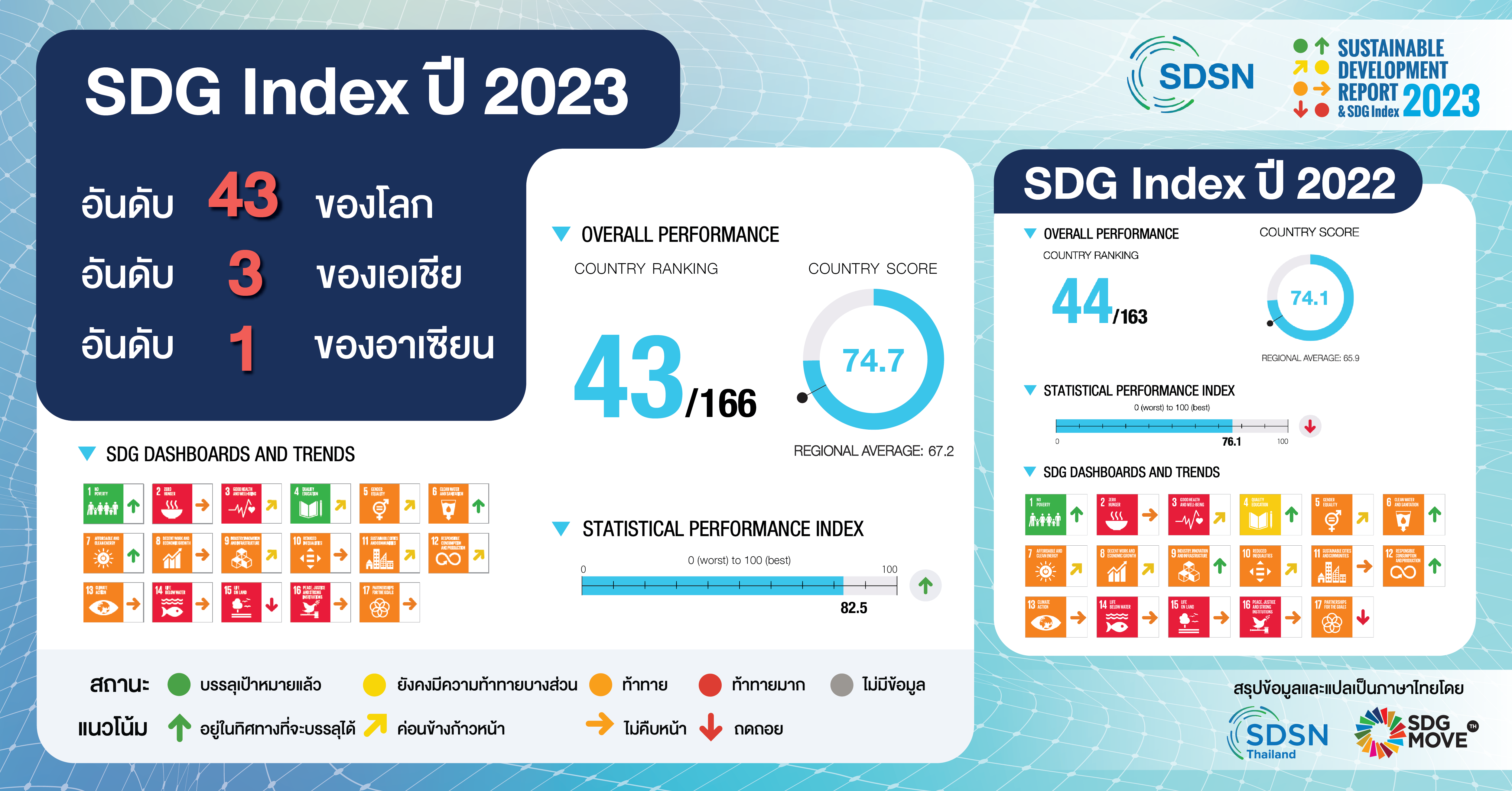 SDG Index 2023 43 3 SDG1 