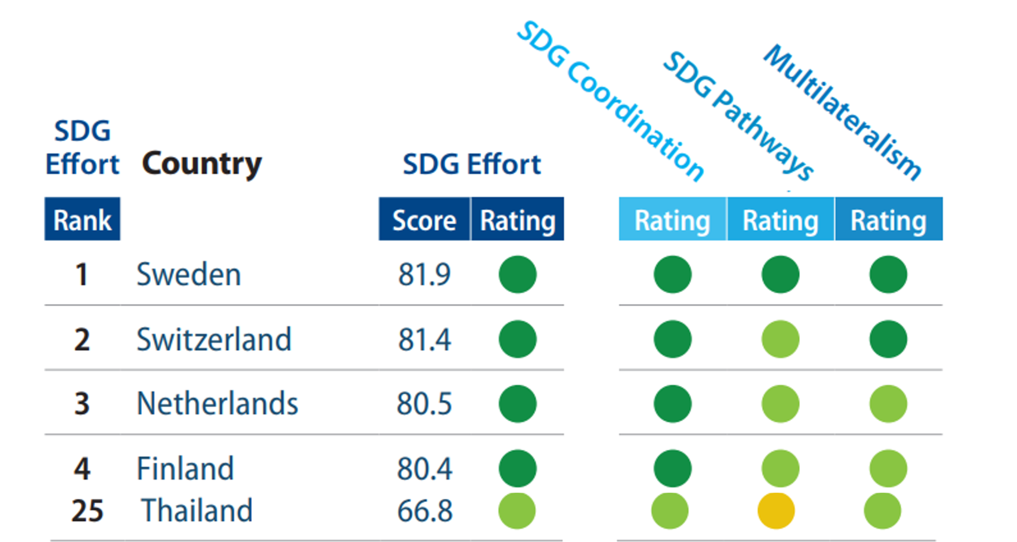 SDG Updates | SDG Index 2023 สถานการณ์โลก - อาเซียน - ไทยหลังผ่านมา ...