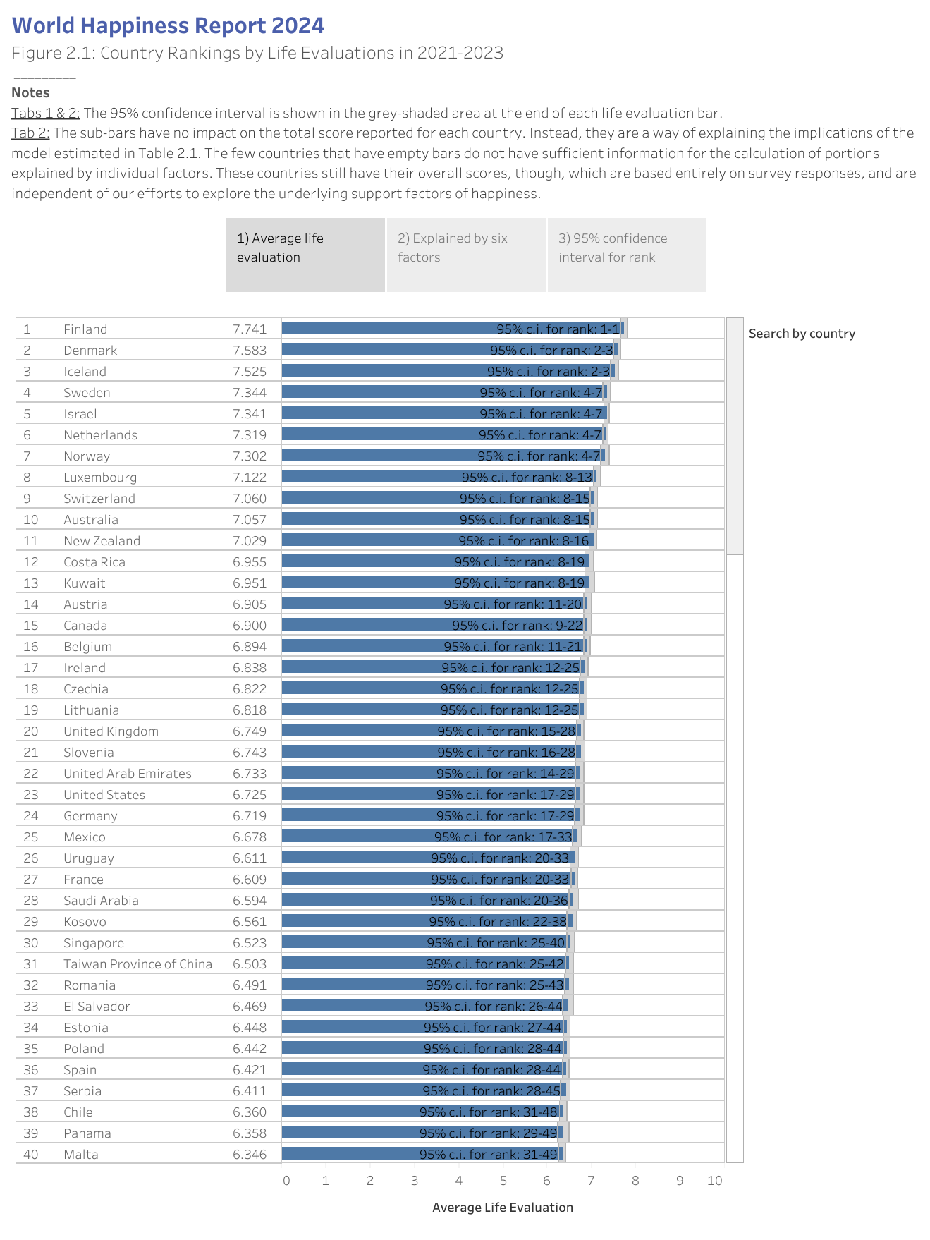 World Happiness Report 2024 ไทยขยับขึ้นอันดับที่ 58 ‘ประเทศที่มีความสุขที่สุด’ - ฟินแลนด์ครองที่ ...