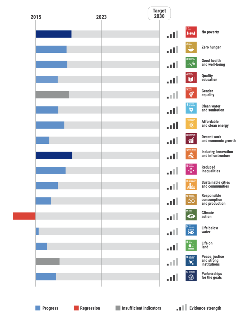SDG Updates | สรุปประเด็นสำคัญ รายงานความก้าวหน้า SDGs ของภูมิภาคเอเชีย ...