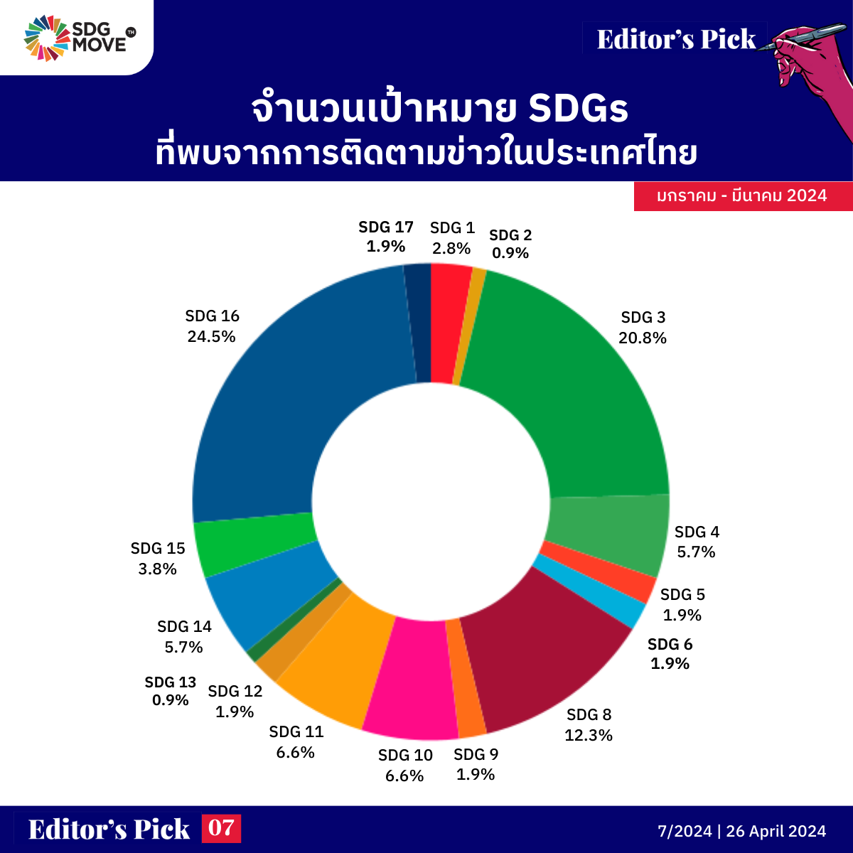 Editor’s pick 07 | ไตรมาสแรกของปี 2024 ‘โลกรวน’ ยังกระทบไทยเเละนานาชาติ ...