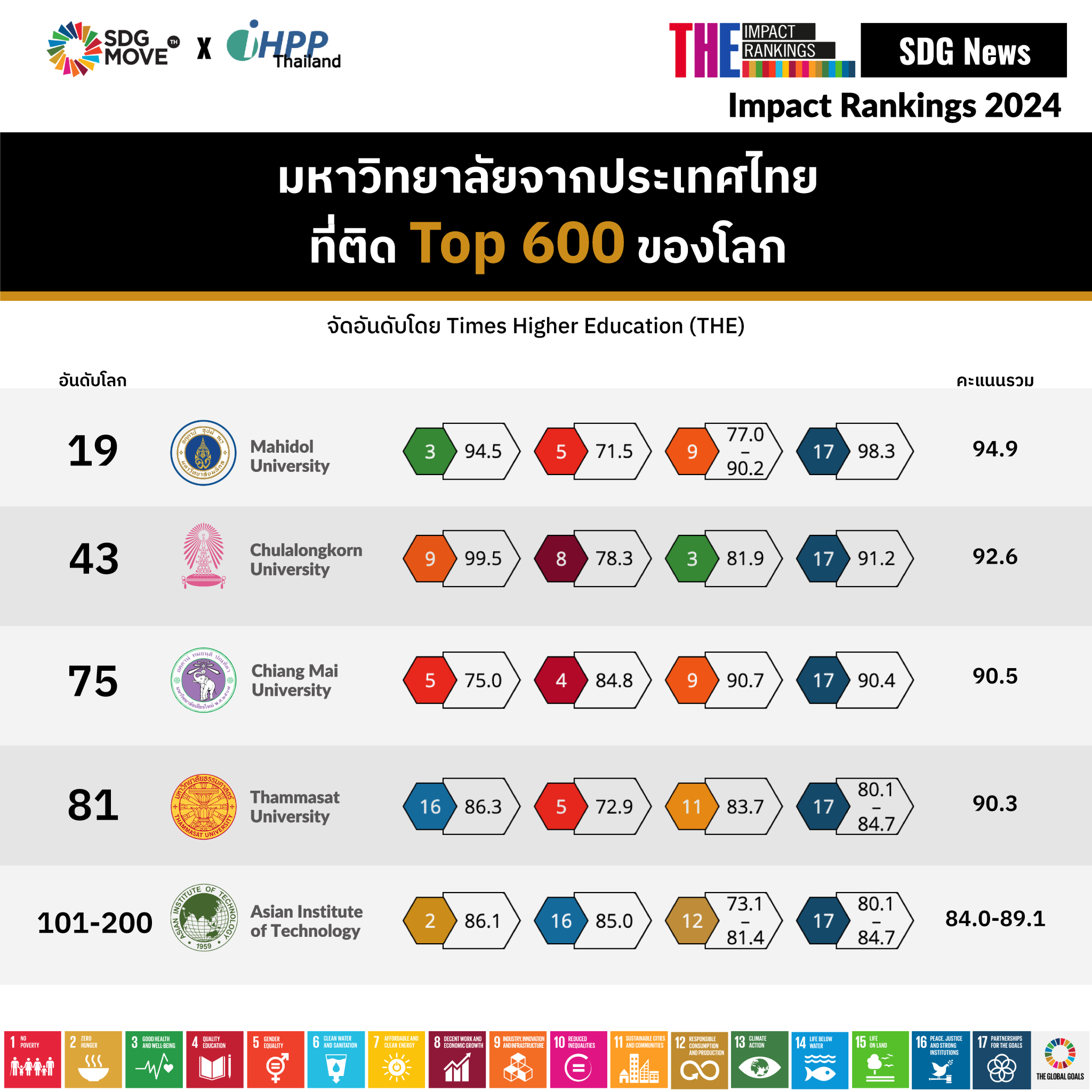 THE Impact Rankings 2024: มหาวิทยาลัยไทย 10 แห่ง ทะยานติด Top 300 ของ ...