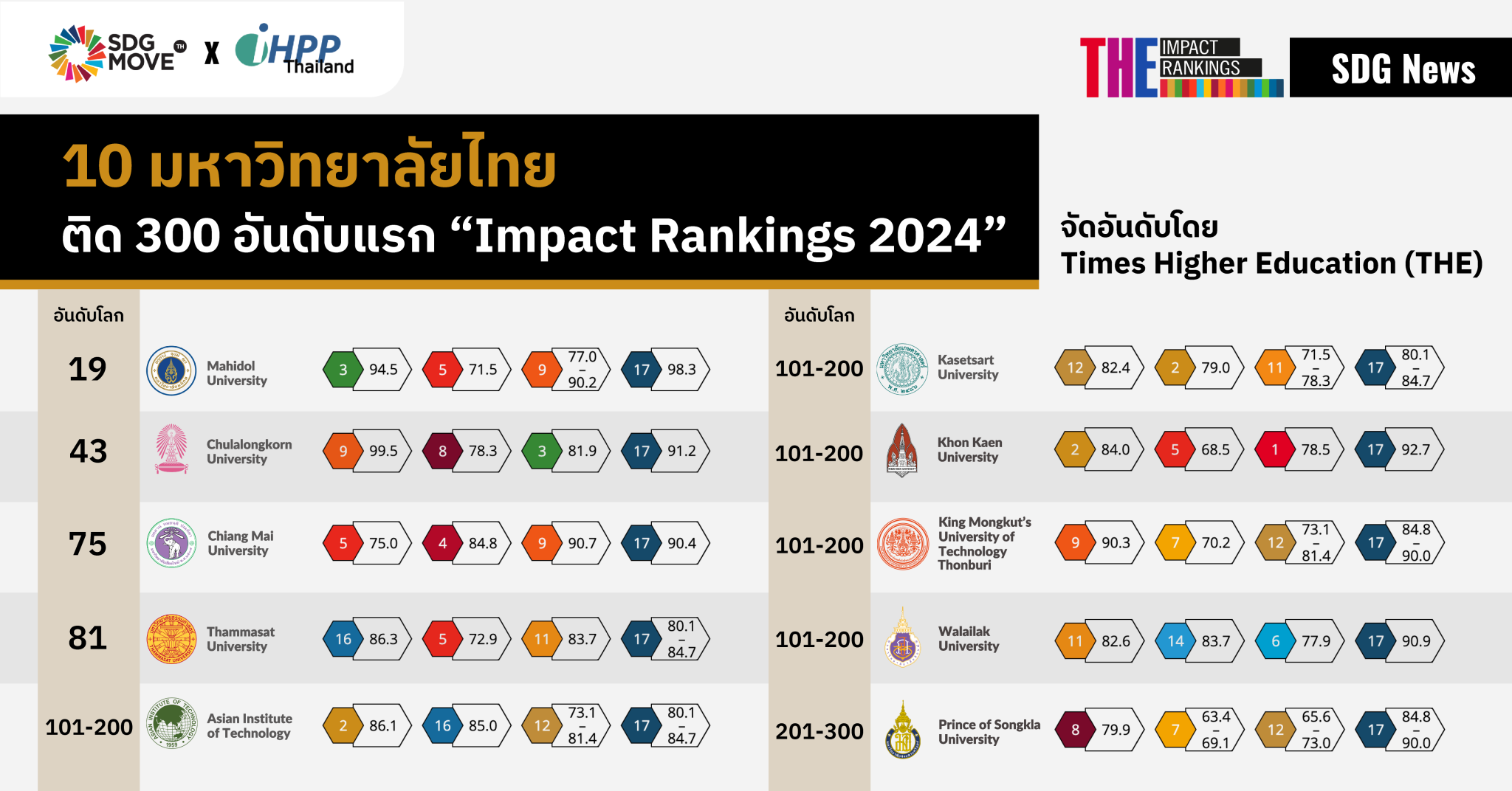 THE Impact Rankings 2024: มหาวิทยาลัยไทย 10 แห่ง ทะยานติด Top 300 ของ ...