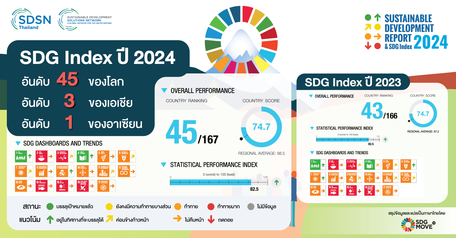 SDG Index 2024 ไทยรั้งอันดับ 45 ของโลก ร่วงลงมาสองอันดับจากปีก่อน ส่วน SDG1 และ SDG4 อยู่ในสถานะ ...