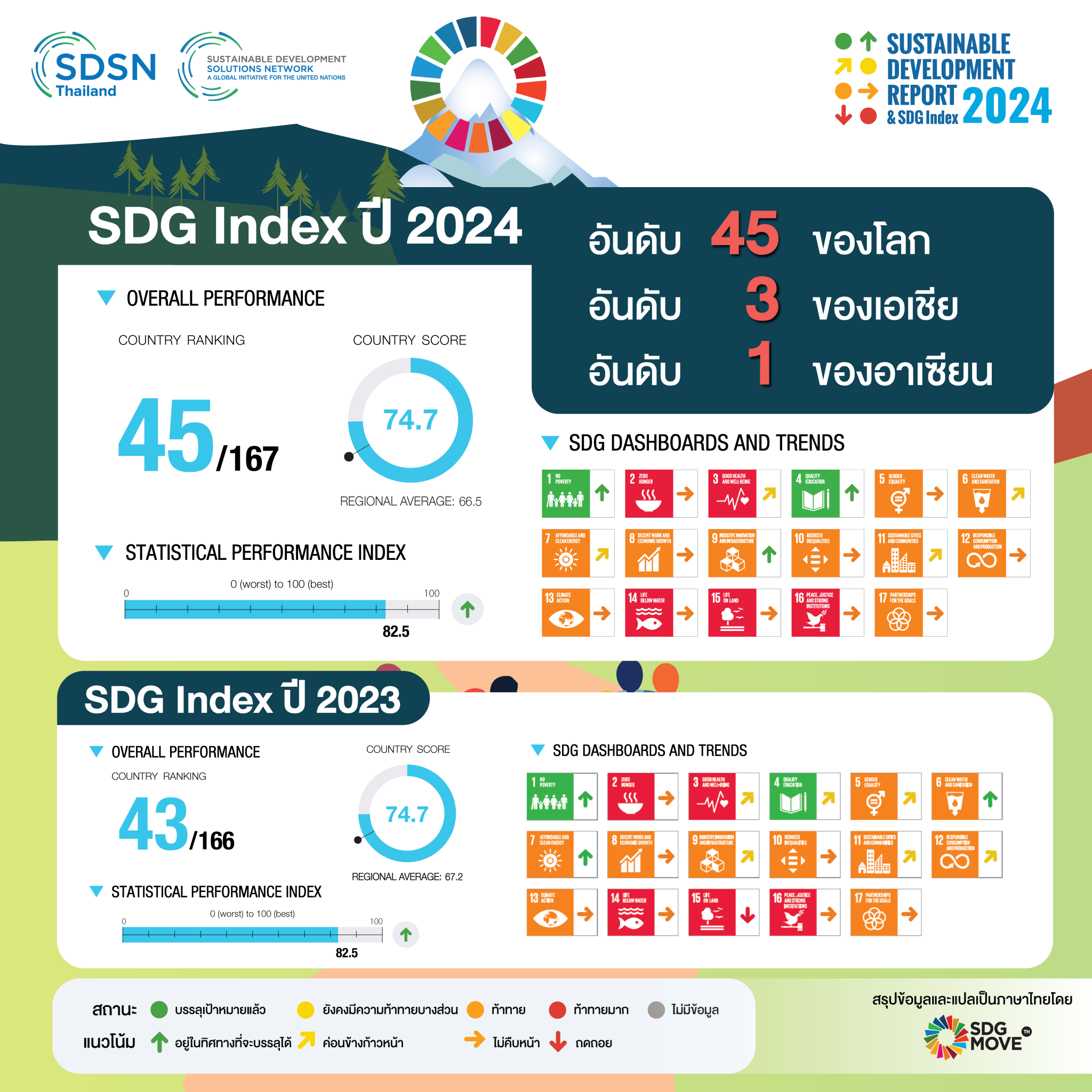 SDG Updates | สำรวจรายงาน SDG Index 2024 โลกยังไม่บรรลุเป้าหมายใด – ไทย ...