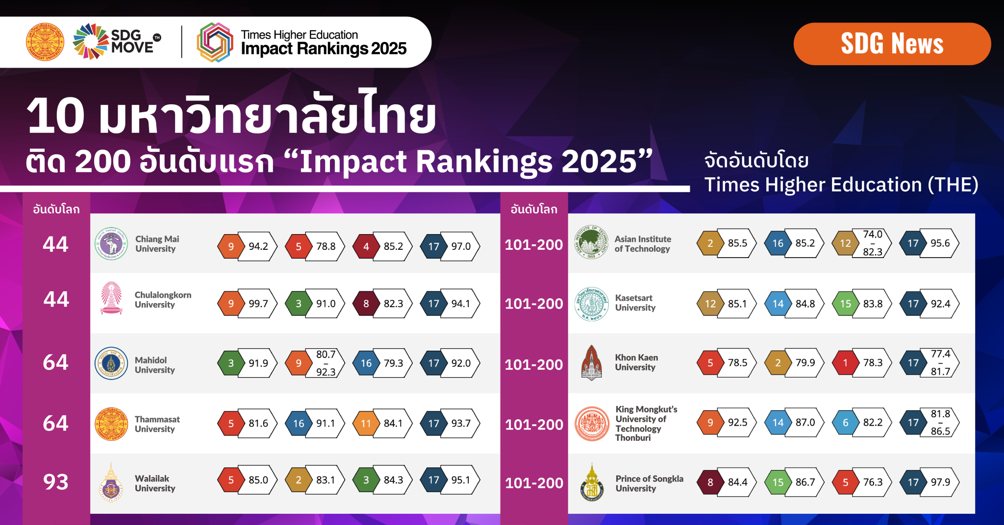 THE Impact Rankings 2025: มหาวิทยาลัยไทยได้รับการจัดอันดับทะลุ 83 เเห่ง ...