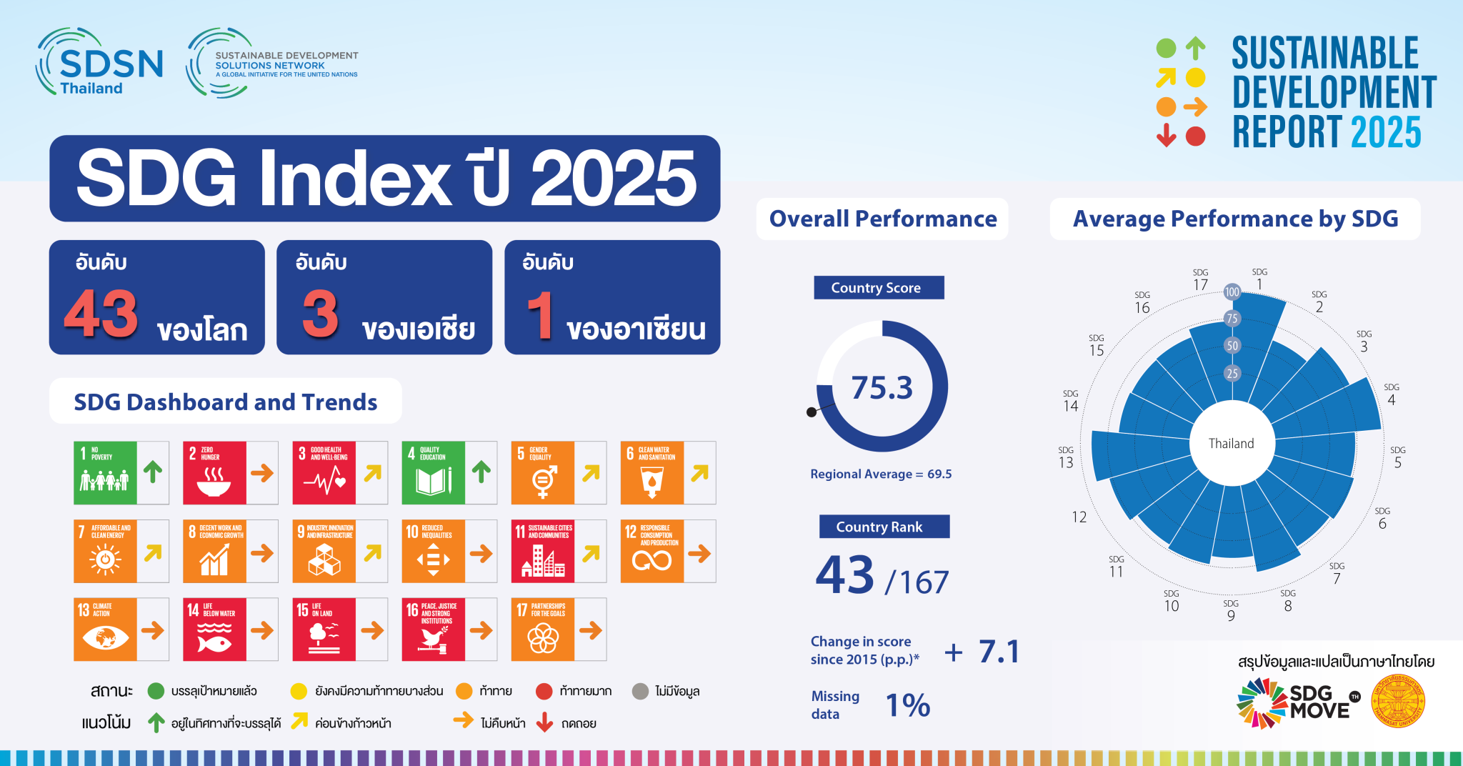 SDG Index 2025 ไทยขยับกลับสู่อันดับ 43 ของโลก ยังยืนหนึ่งในอาเซียน - พบ 6 เป้าหมายน่าห่วง ตกอยู่ ...